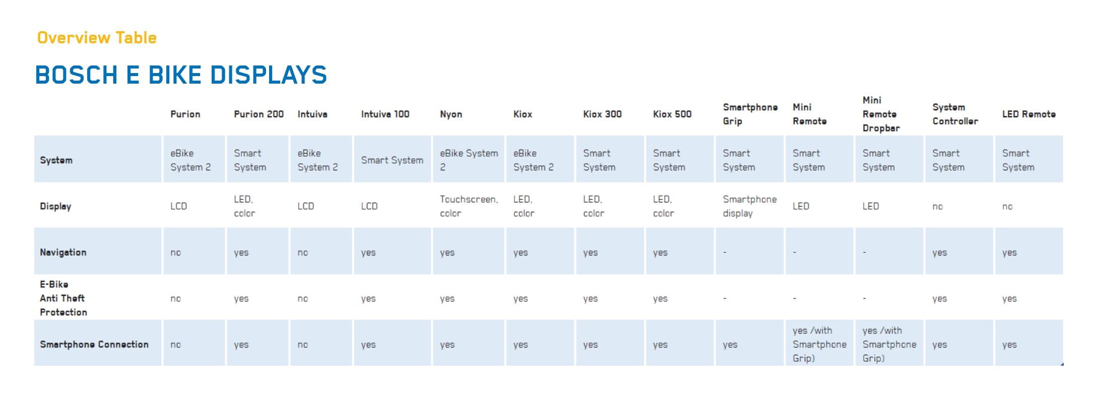 Bosch E-Bike Display - Top Quality Online | BIKE24
